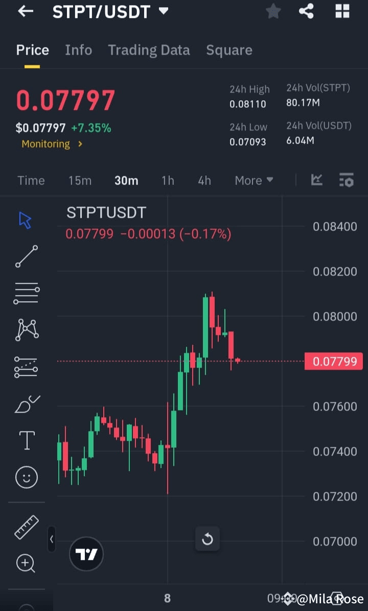$STPT /USDT Short Trade Setup..!💯🔥 $STPT has gained 7.3 | Mila Rose on Binance Square
