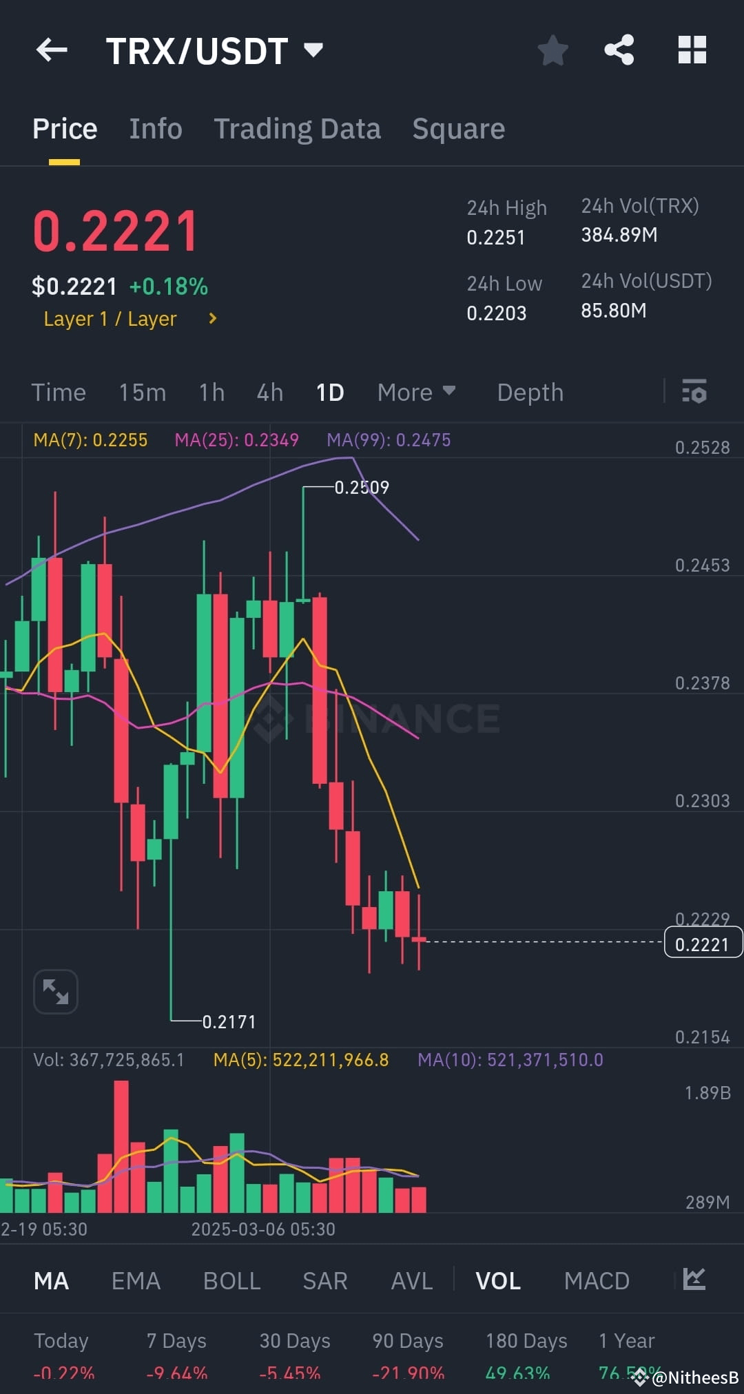 🚀 $TRX /USDT – Momentum Building for a Breakout! 💥📈 🔰 T | NitheesB on Binance Square