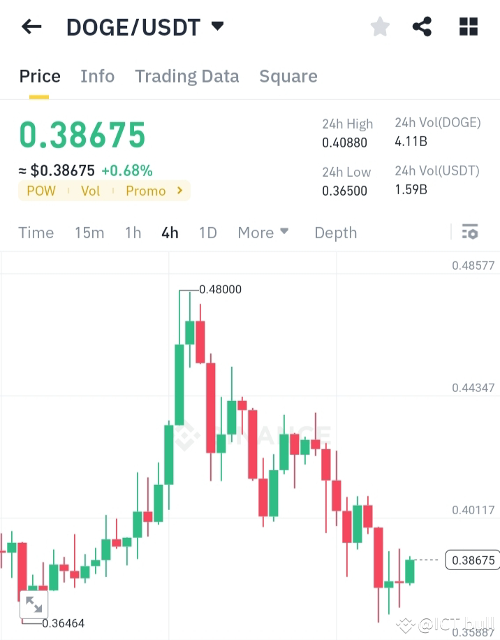 $DOGE /USDT Analysis Report Current Price: $0.38675 24h High | ICT bull on Binance Square