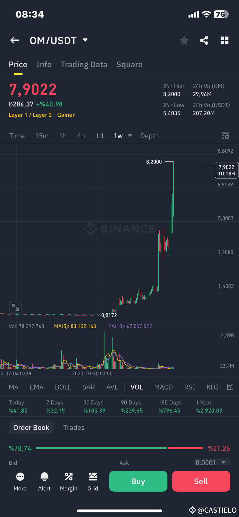 $OM #OM What the hell??? Mantra never stops | CASTIELO on Binance Square