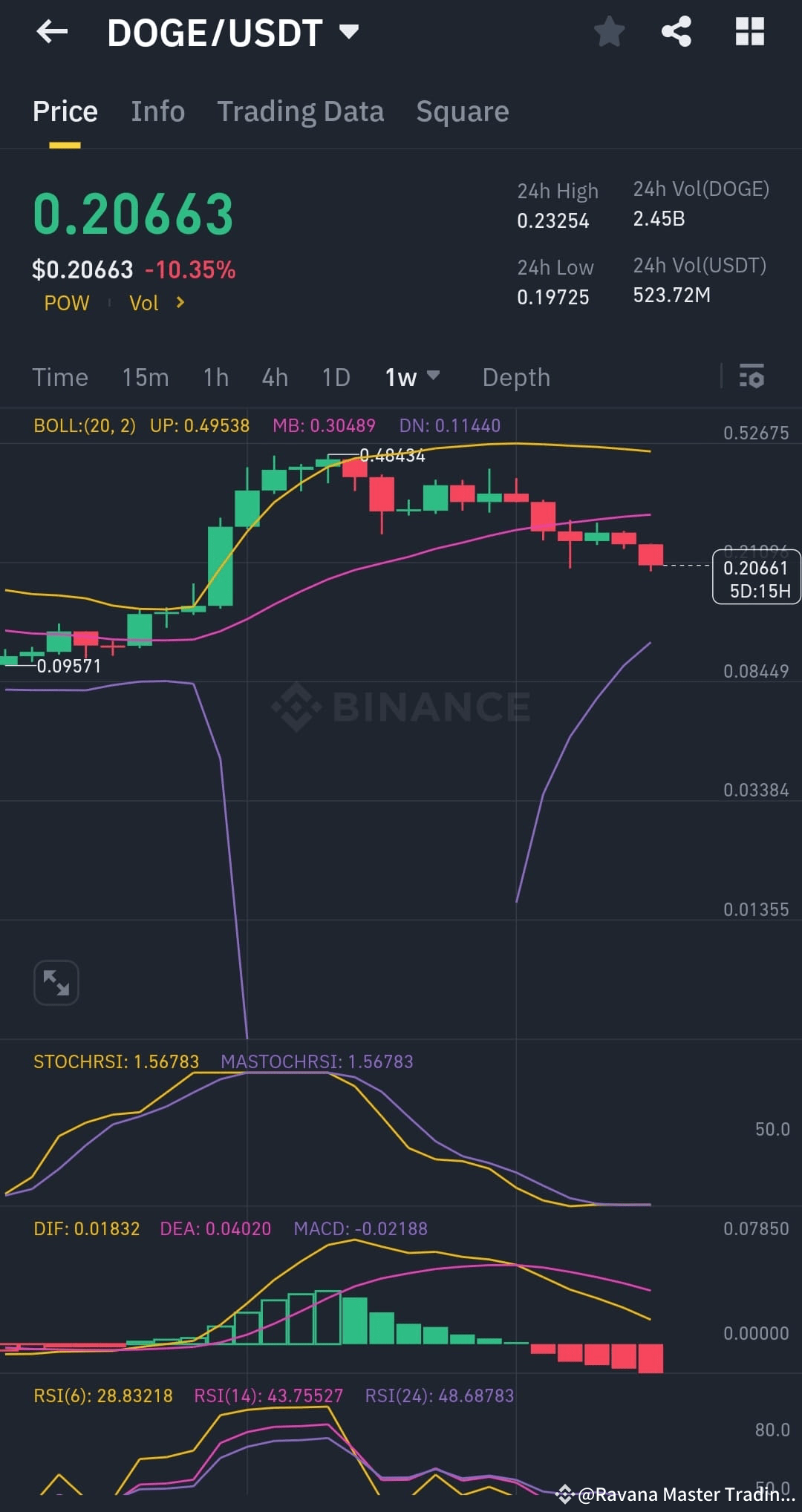 DOGE/USDT - Weekly SMC Analysis & Signal Pair: DOGE/USDT Ti | Ravana Master Trading on Binance ...