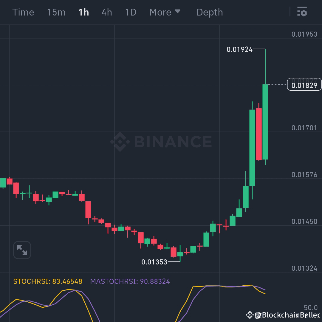 $REZ Massive Bullish Breakout with Volume Surge $REZ has s | BlockchainBaller on Binance Square
