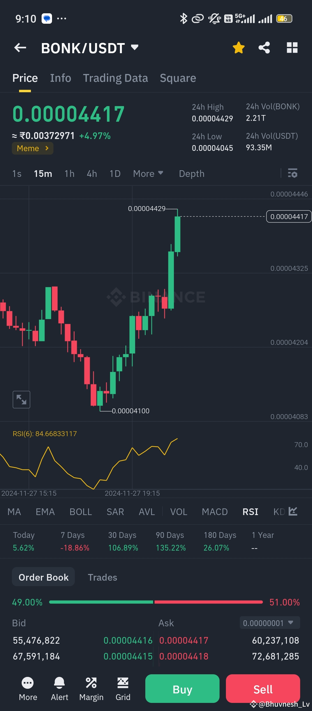 Finally !! $BONK | Bhuvnesh_Lv on Binance Square