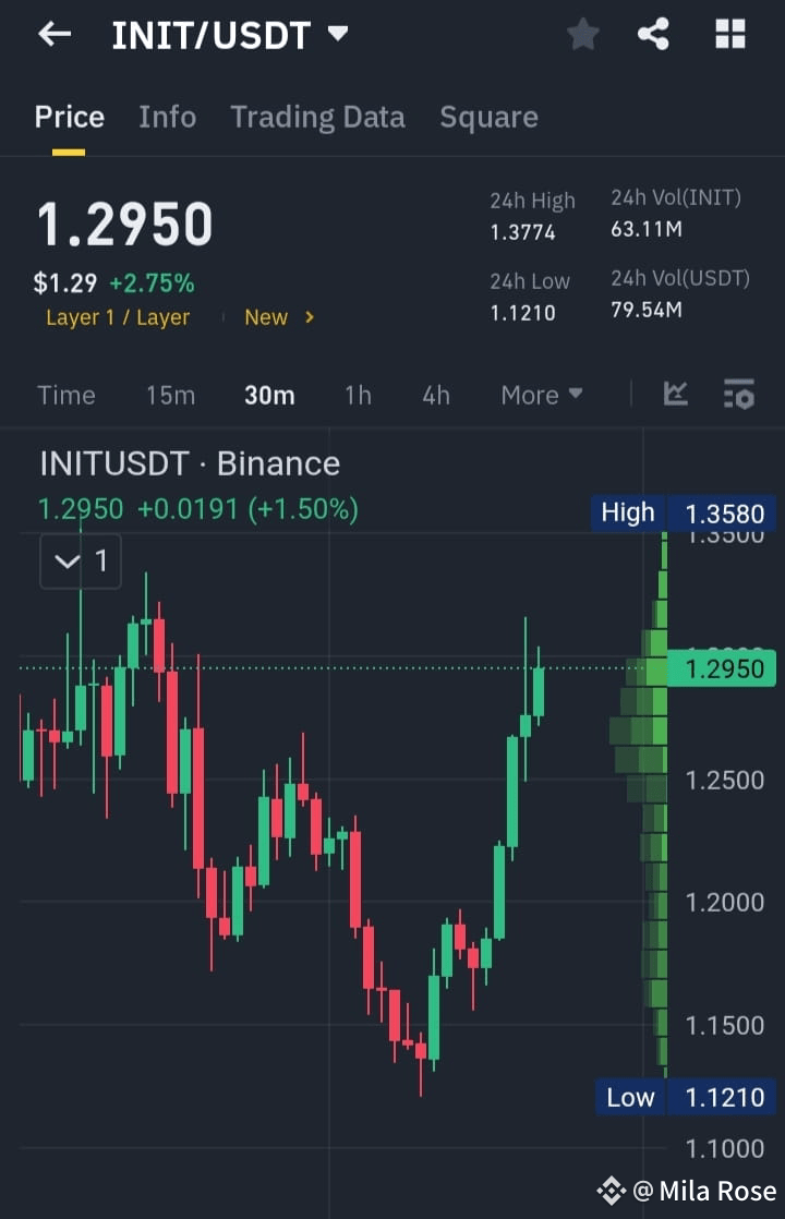 $INIT /USDT Perfect Call Smashed TP1 💯🎯 🎉🎉Congratulat | Mila Rose on Binance Square