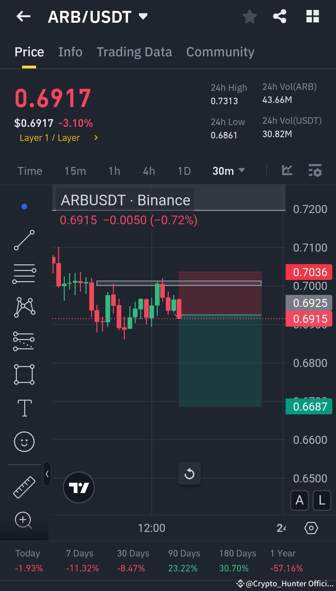 🚨$ARB /USDT - BEARS TAKING CONTROL, WATCH FOR A POTENTIAL D | Professor_Michael on Binance Square