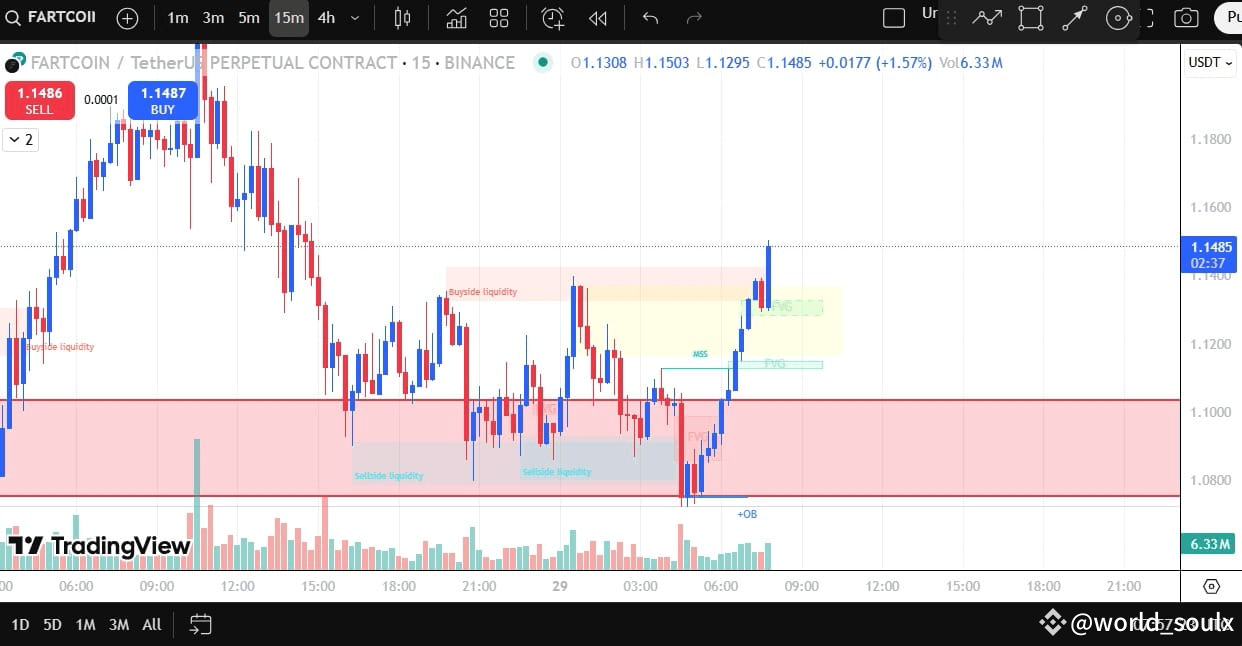 📊 $FARTCOIN/USDT | 15M Chart Analysis 📊 🧠 Smart Money Co | world_soulx on Binance Square