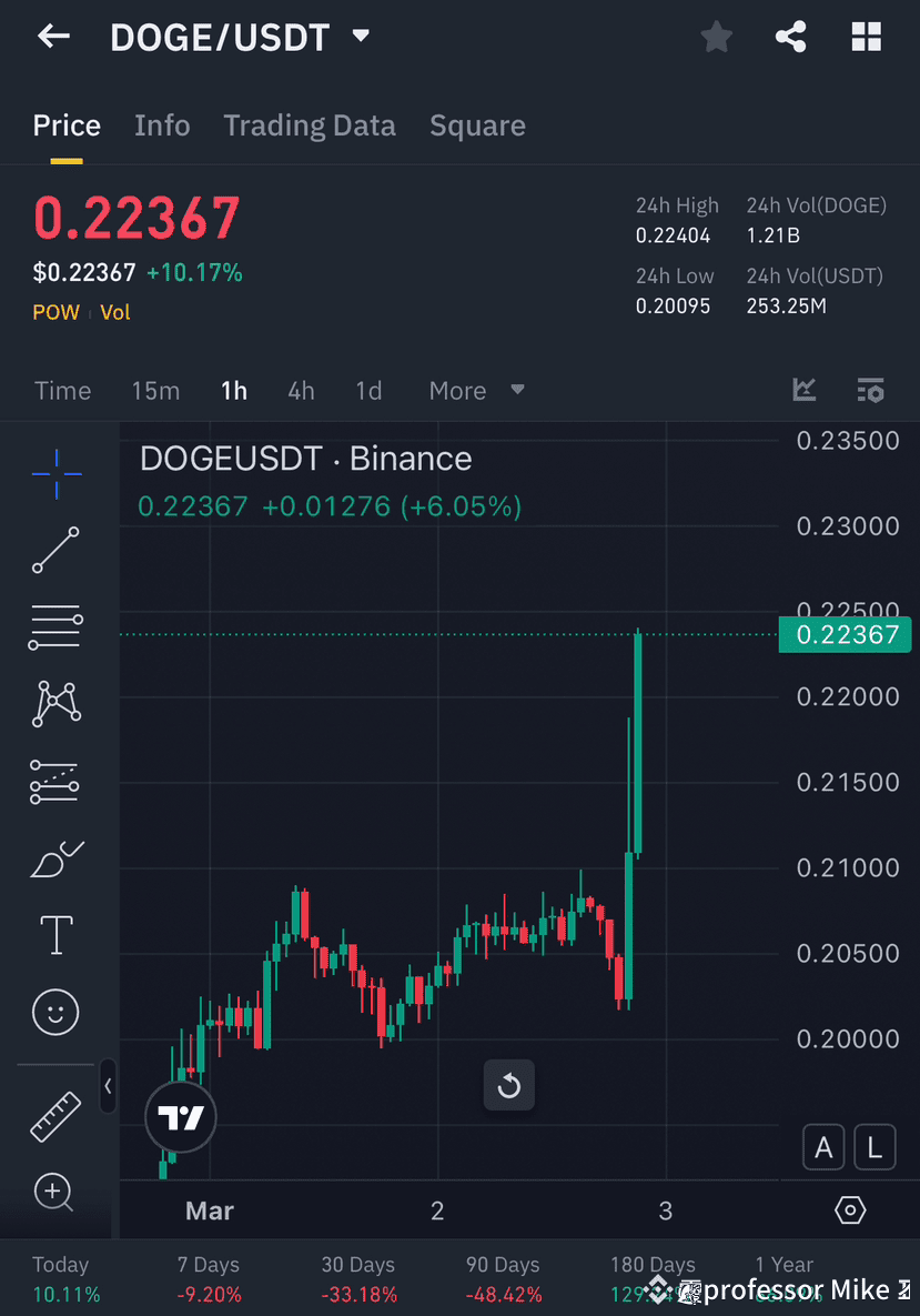 $DOGE /USDT: Massive Bullish Breakout! 💯🔥 $DOGE has surge | professor Mike 1 on Binance Square