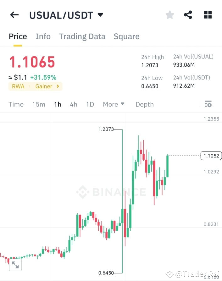 🚀 Massive Breakout Alert! 🚀 $USUAL /USDT has skyrocketed | Trader Rai on Binance Square