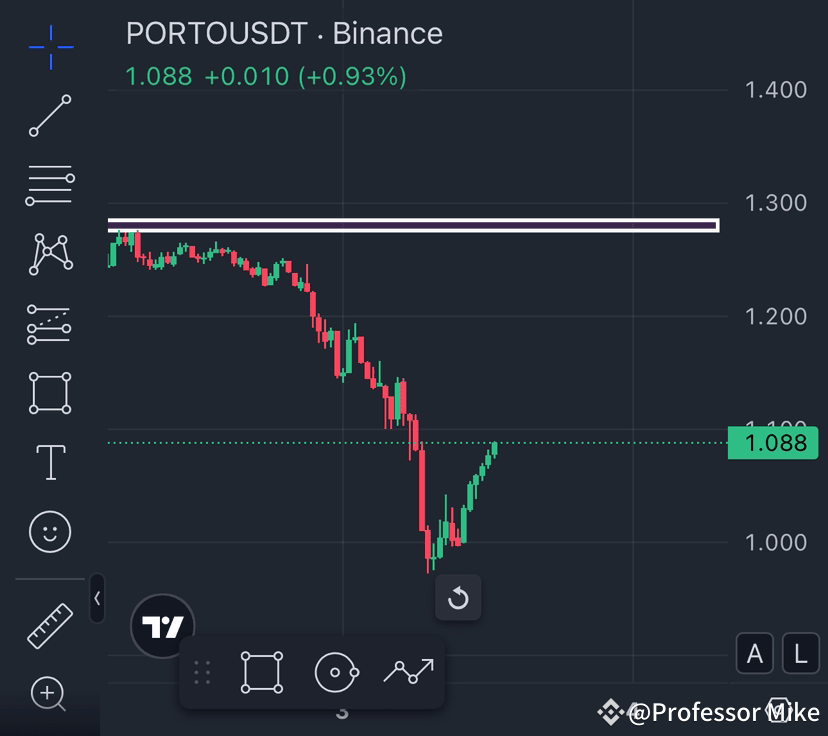 $PORTO /USDT Trading Signal – Bullish Reversal Taking Shape! | Professor Mike on Binance Square