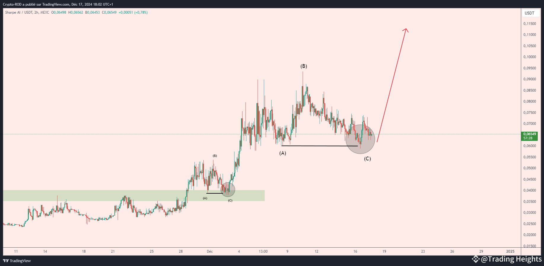 $SAI Holy shit, we're build the exact same setup as previou | Trading ...
