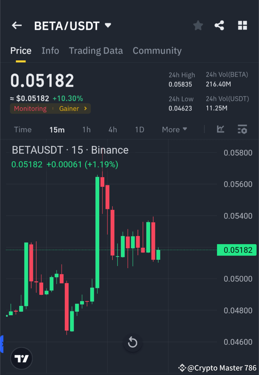 $BETA BETA/USDT Technical Analysis: Key Levels to Watch an | Crypto Master 786 on Binance Square