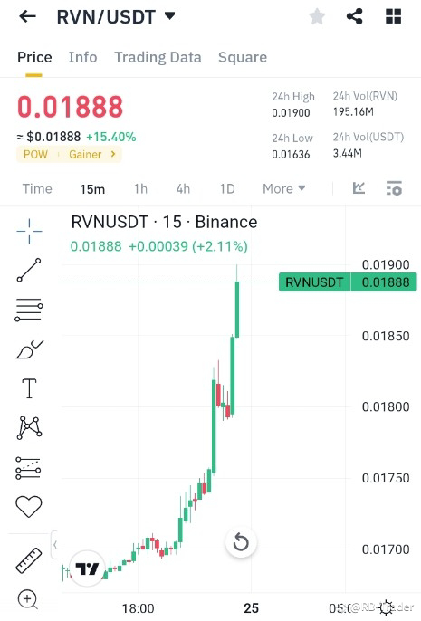 Technical Analysis: $RVN /USDT As RVN/USDT continues to s | RB-Trader on Binance Square