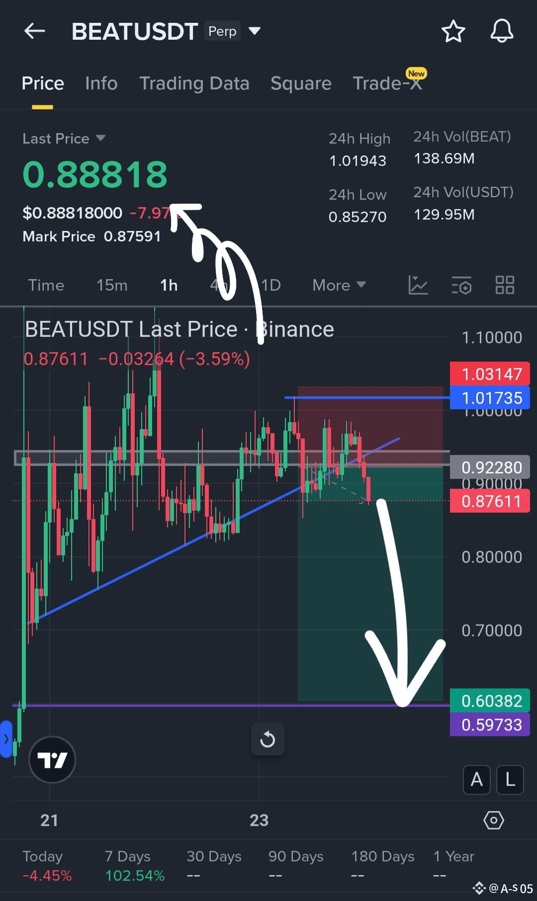 $BEAT Market Update — Breakdown in Play The move we’ve been | A-A05 on ...