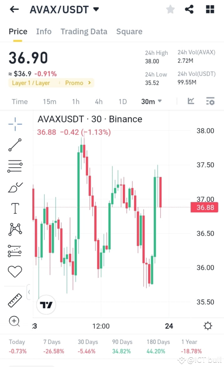 $AVAX /USDT Technical Analysis Current Price: $36.90 (-0.91 | ICT bull on Binance Square
