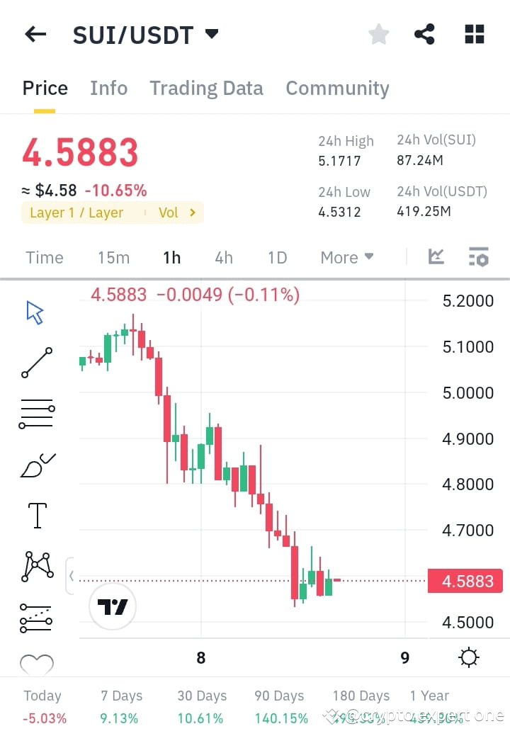$SUI /USDT Bullish Breakout 💯 🔥 Next Targets to Watch En | crypto expert one on Binance Square