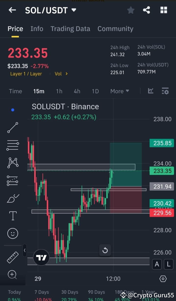 🚀 $SOL OL/USDT – Bulls Gaining Momentum! ⚠️ Trail SL & Secu | Crypto Guru55 on Binance Square