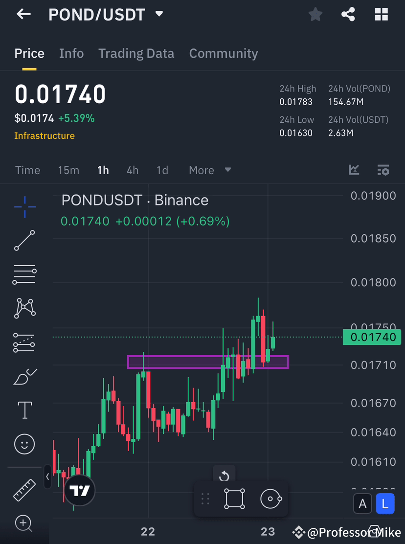 $POND /USDT Bull Run is Taking Off: Don’t Miss the Momentum! | Professor Mike on Binance Square