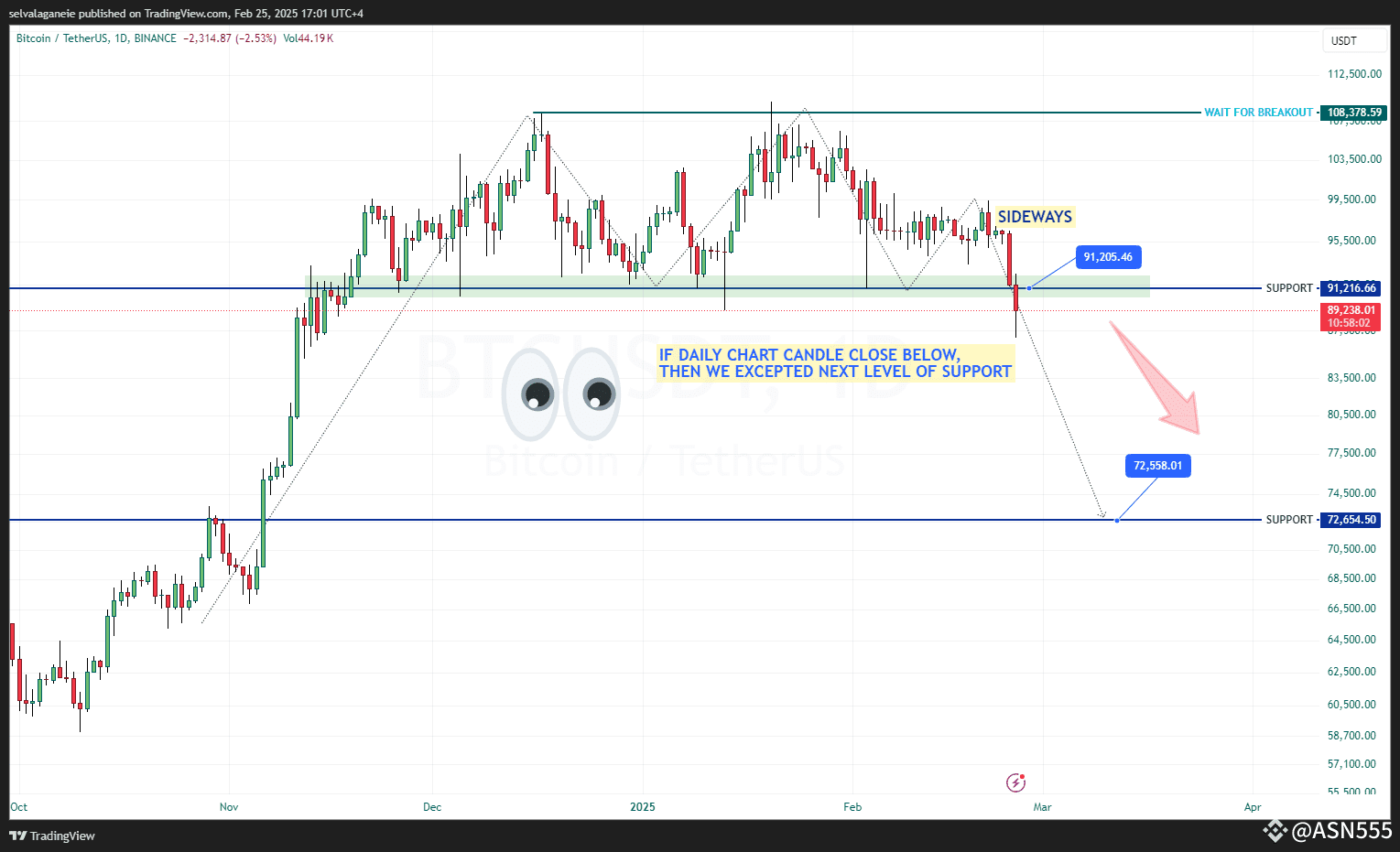 BTC Daily Chart: Watch for Key Support Levels! Bitcoin ($BT | ASN555 on ...