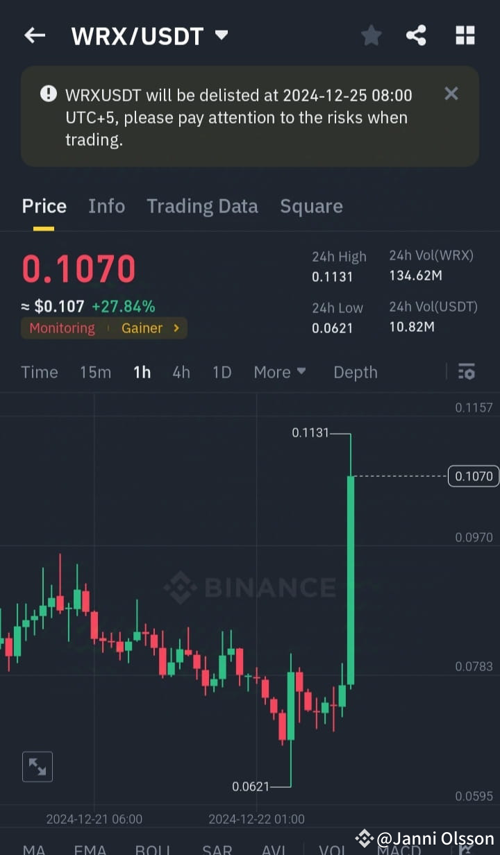 🚨$WRX WRX/USDT Market Update: A Last-Minute Rally! 🚨 | Janni Olsson on Binance Square