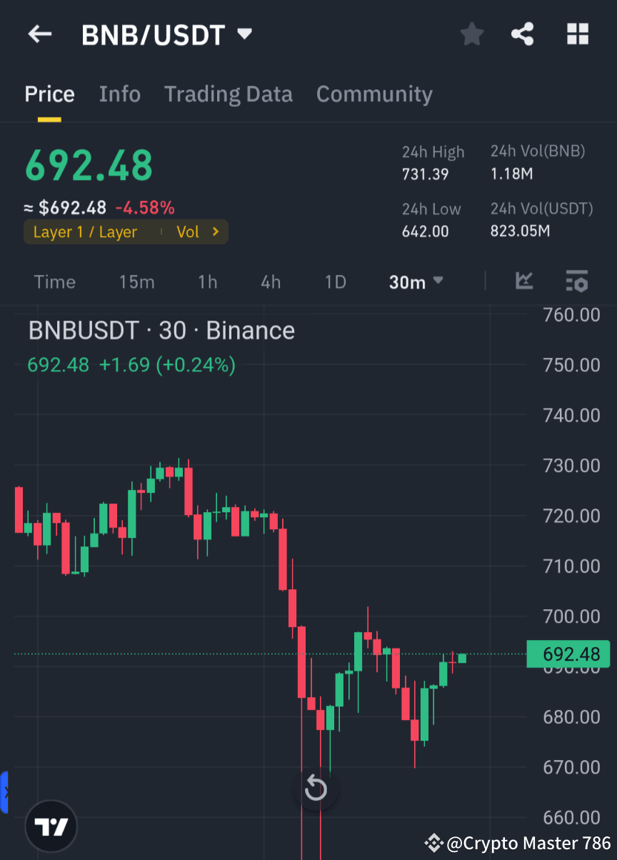 $BNB 🔥 BNB/USDT Technical Analysis: Eyes on $692.48 – Wil | Crypto Master 786 on Binance Square