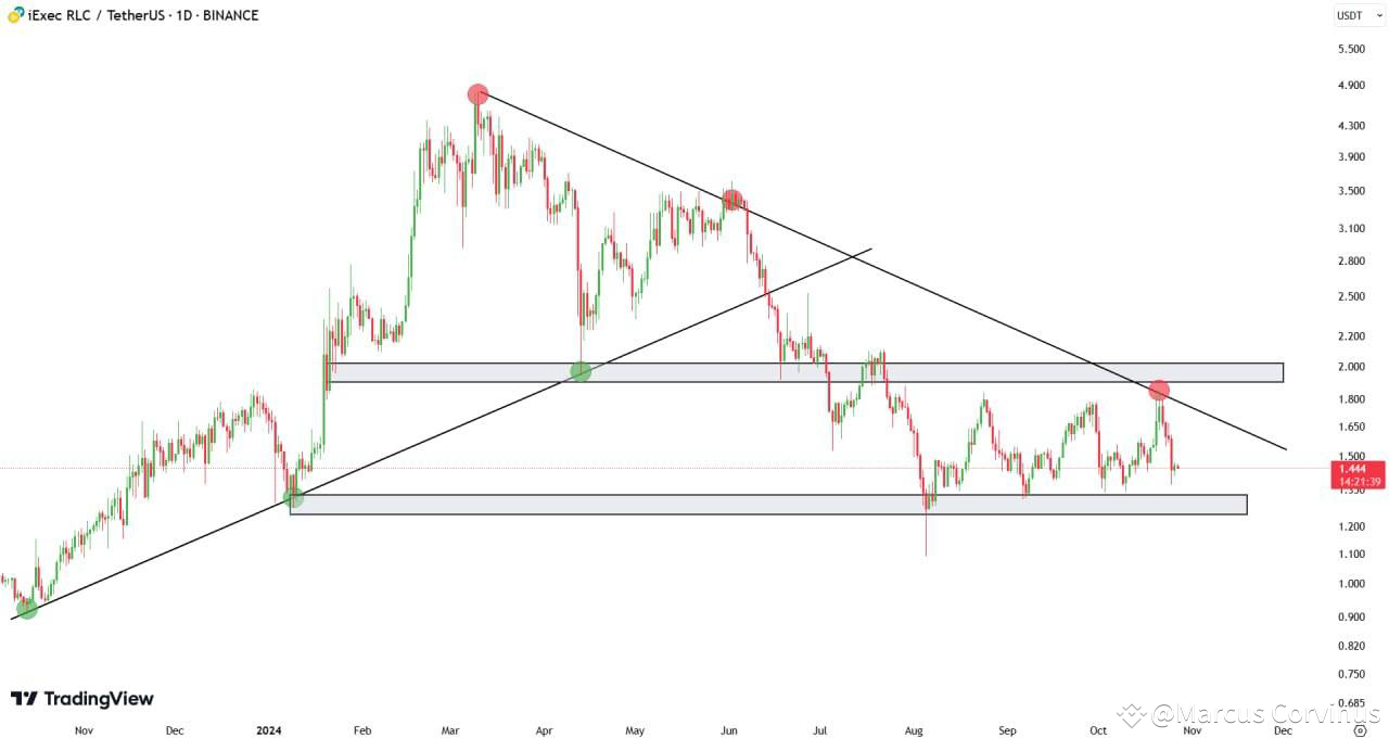 $RLC READY TO EXPLODE! A powerful symmetrical triangle is | Marcus ...