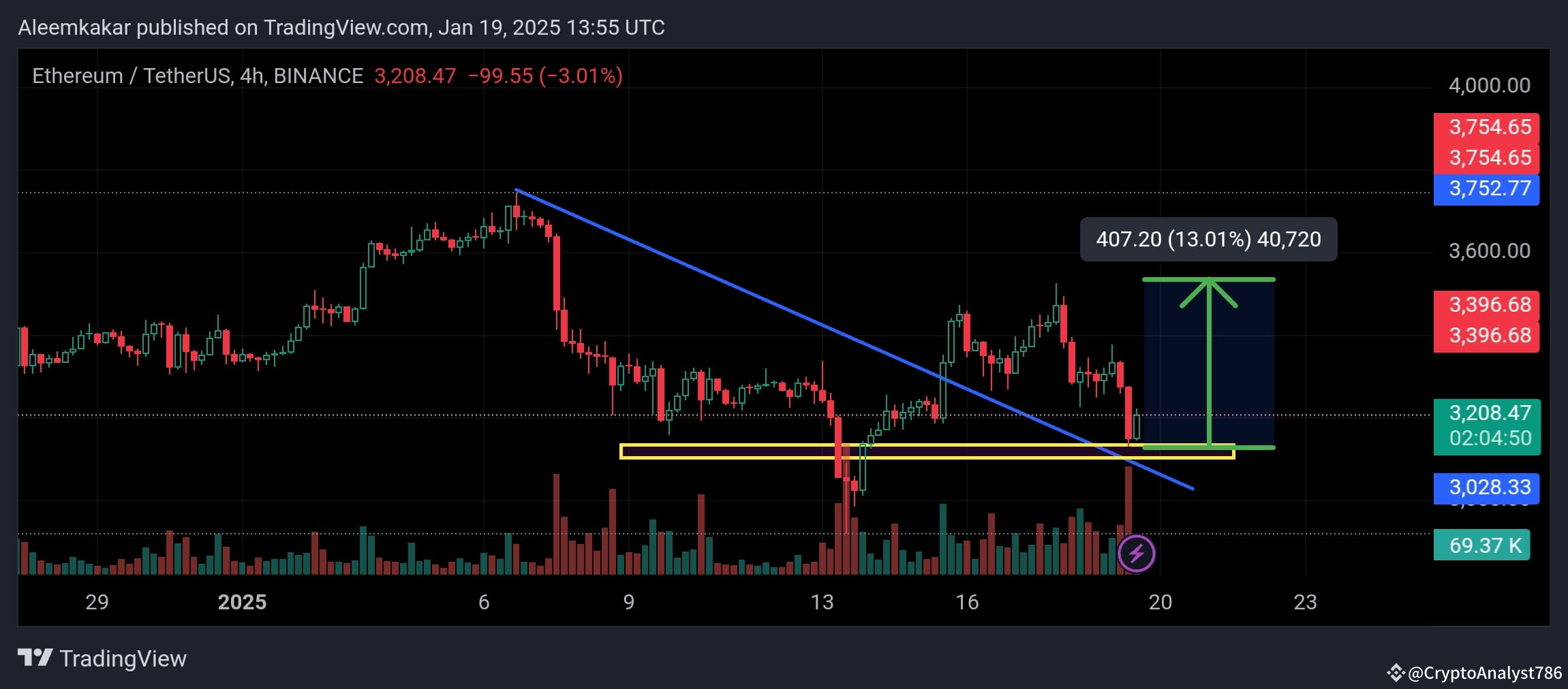 $ETH Bulish Setup 🚀🚀 #TRUMPOnBinance #SOLNewATH #TRUMPOnB | The Aleem ...