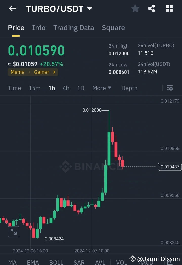 🚨 $TURBO TURBO/USDT SPIKES – MAJOR MOMENTUM ALERT! 🚨 TU | Janni Olsson on Binance Square