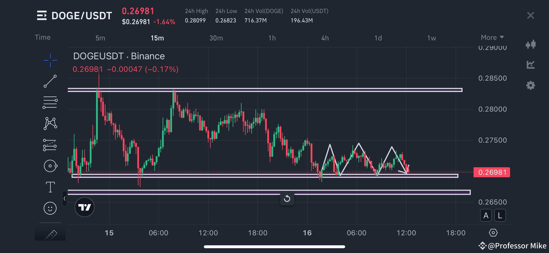 🚀 Binancians! 🚀 $DOGE /USDT is in a tight consolidation p | Professor Mike on Binance Square