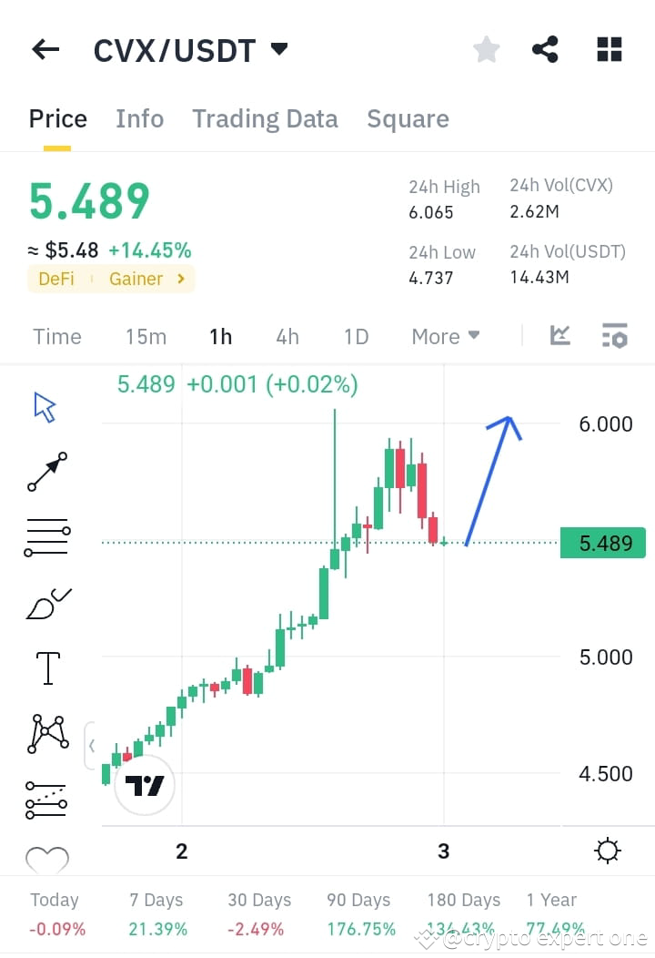 $CVX /USDT Bull Run Confirmed! 🔥💯Take . entry now guys Don | Crypto Alpha on Binance Square