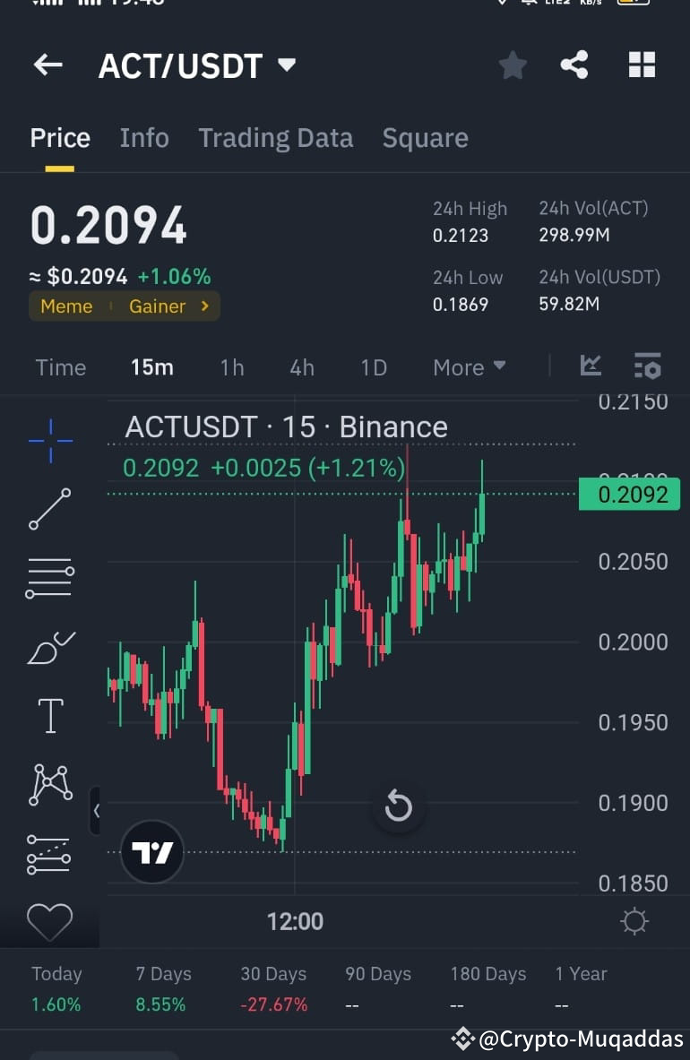 $ACT USDT 15-Min Chart Analysis (Binance) 🚀📉 Current Pric | Crypto-Muqaddas on Binance Square