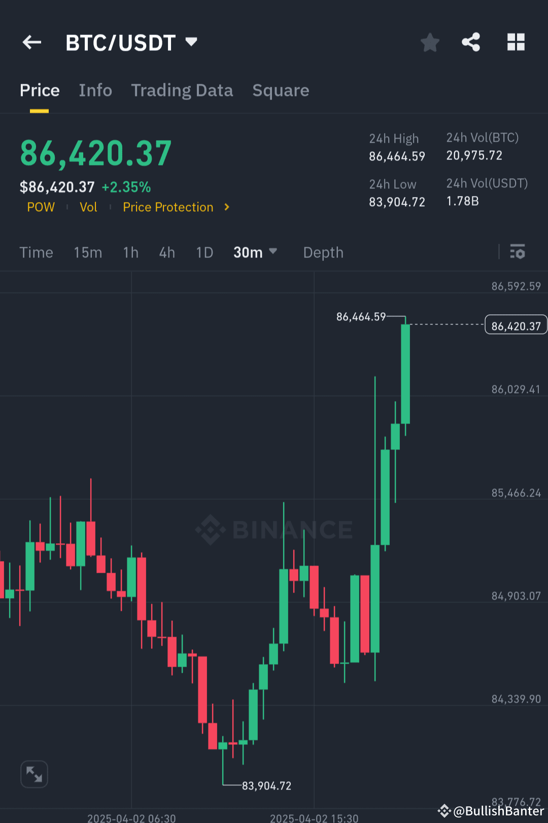 $BTC /USDT MARKET UPDATE – TARGETS SMASHED, MOMENTUM ROLLING | BullishBanter on Binance Square