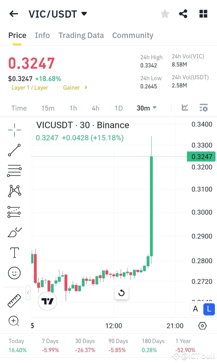 $VIC /USDT Spot Trade Signal – Momentum or Pullback? Curren | ICT bull ...