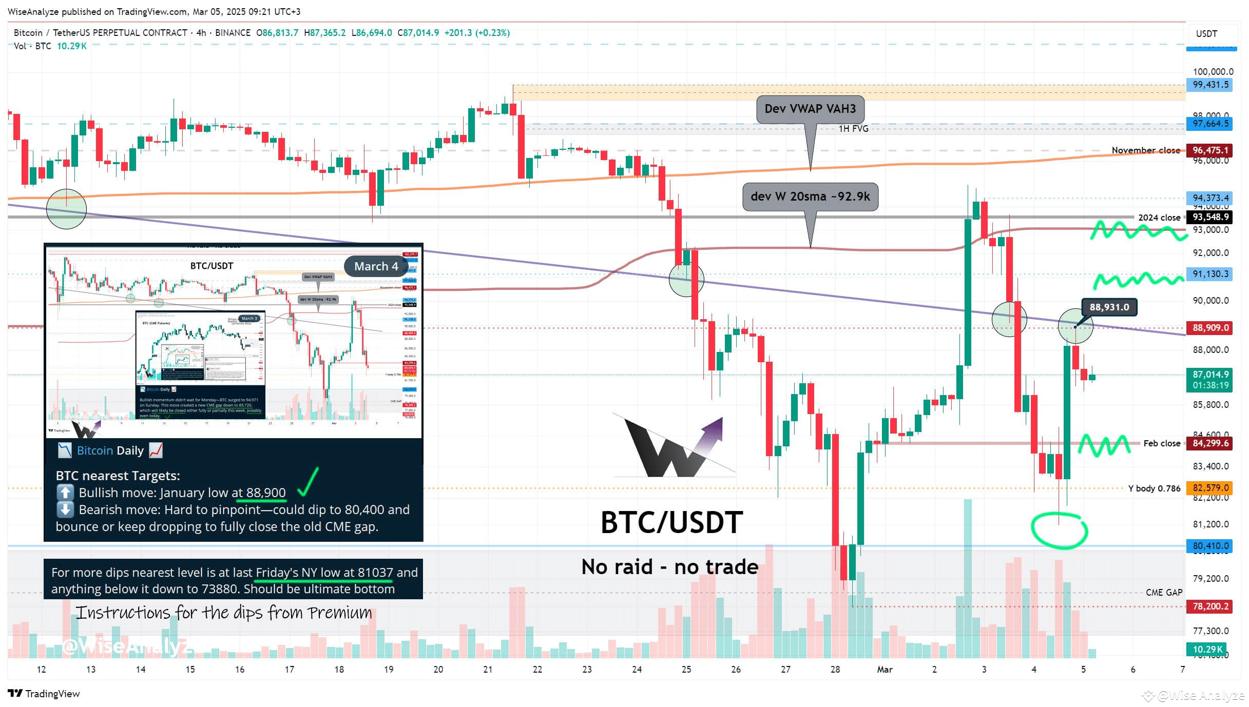 📉 Bitcoin Daily 📈 My yesterday's short term expectations | Wise Analyze on Binance Square