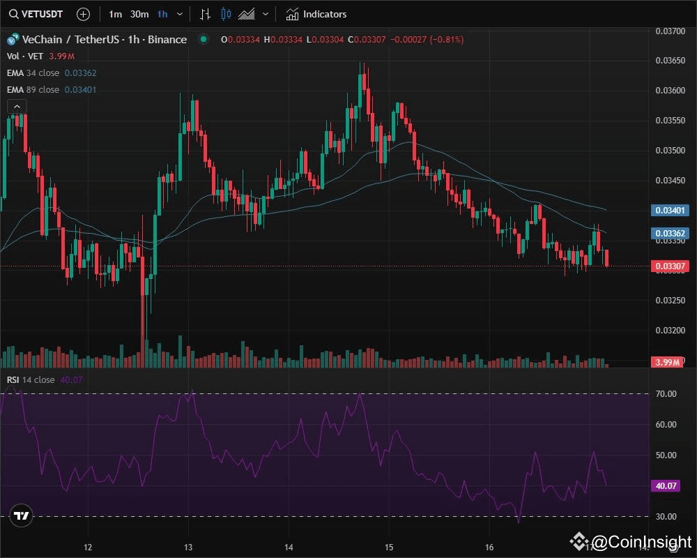 $VET has experienced a slight decline of -1.635% in the past ...