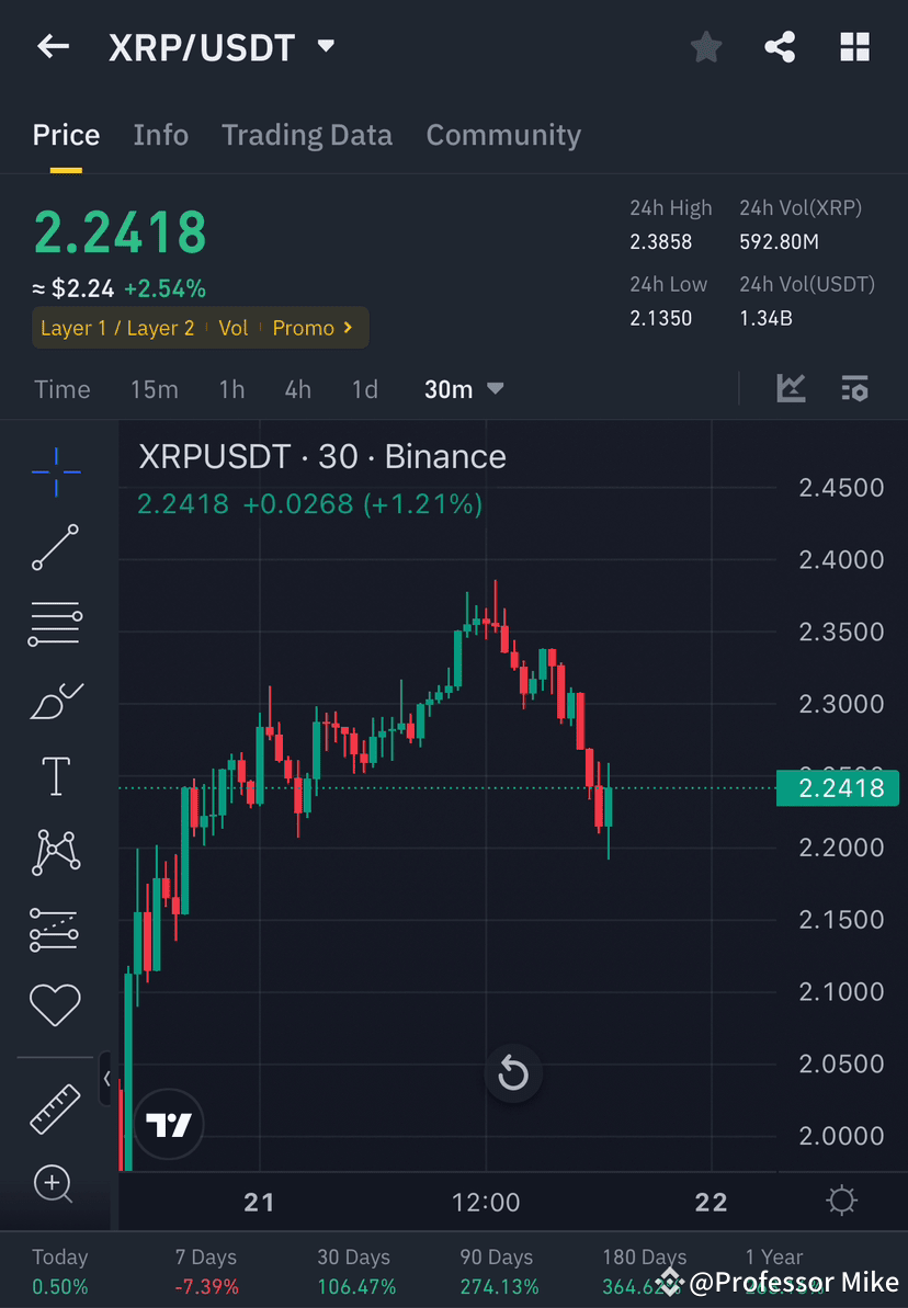 $XRP /USDT: Market Insights and Trade Setup 💯🔥 📈 Current | Professor Mike on Binance Square