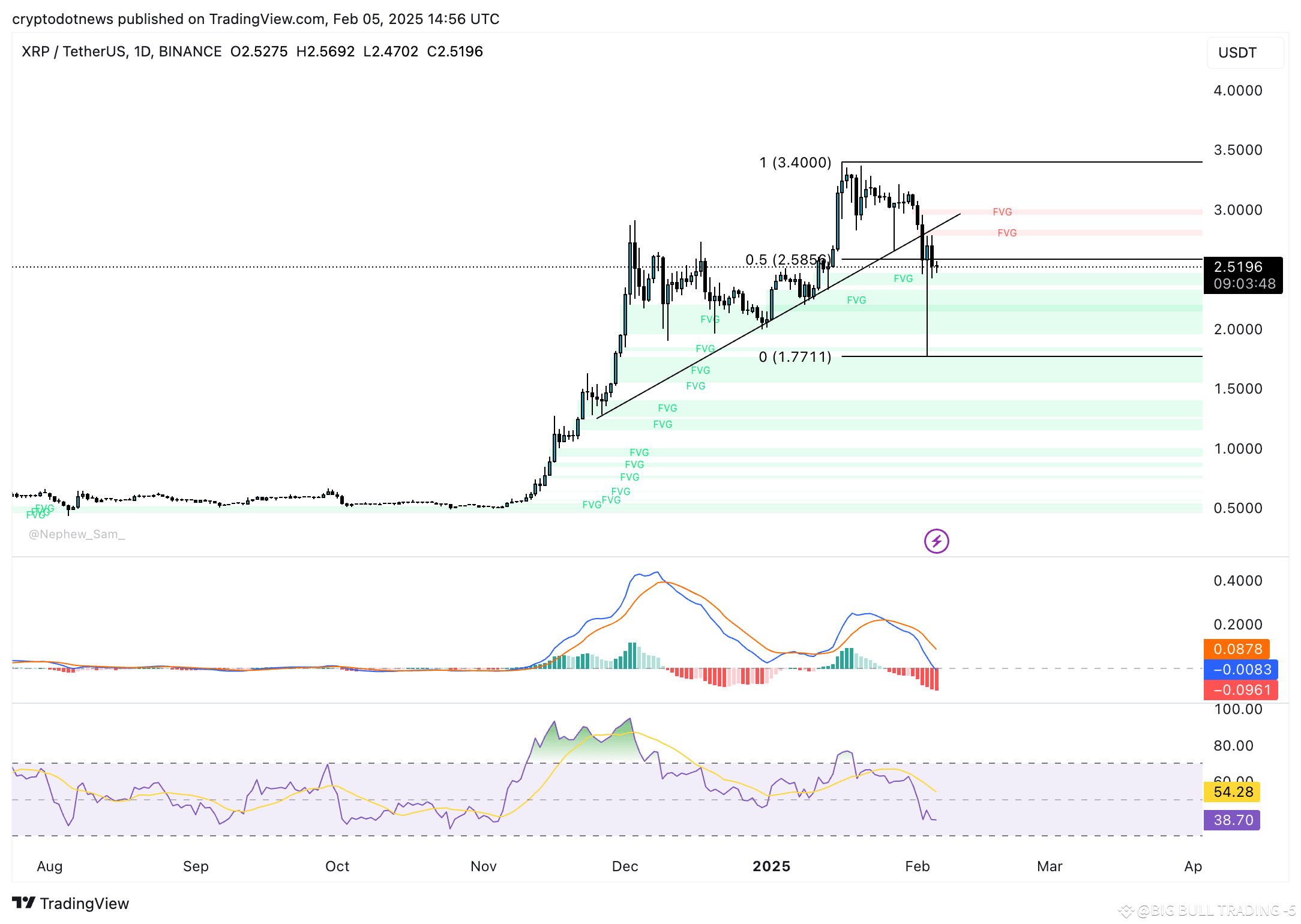 WILL DOGECOIN OUTSHINE XRP PUBLICLY TRADED CANADIAN FIRM B BIG BULL