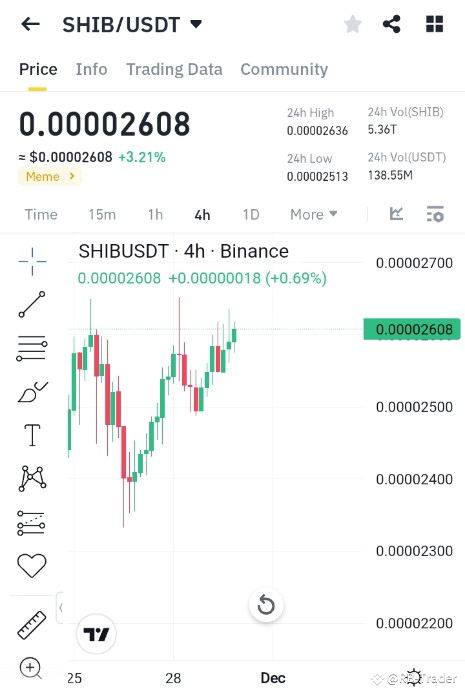 $SHIB /USDT Technical Analysis: Bullish Momentum Continues | RB-Trader on Binance Square