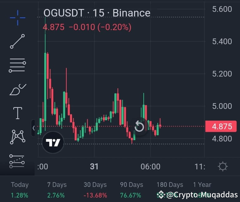 Based on the provided chart of $OG USDT on a 15-minute timef | Crypto-Muqaddas on Binance Square