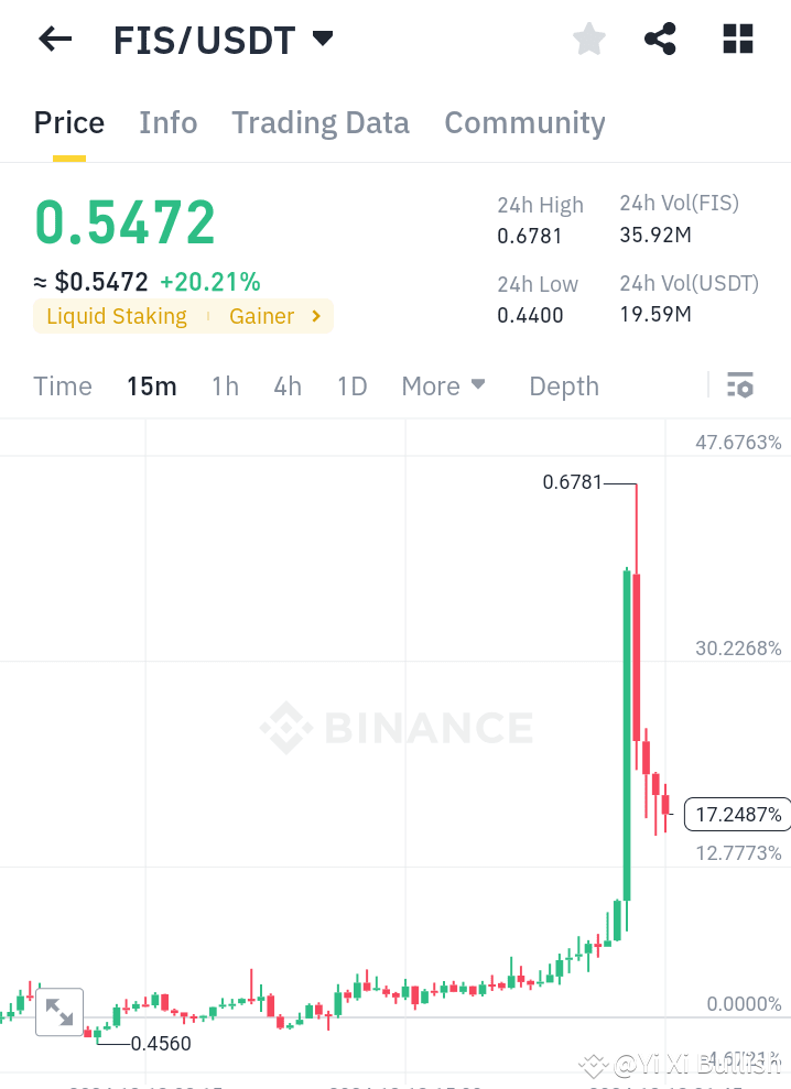technical analysis and trade signals for the $FIS /USDT | Yi Xi Bullish on Binance Square