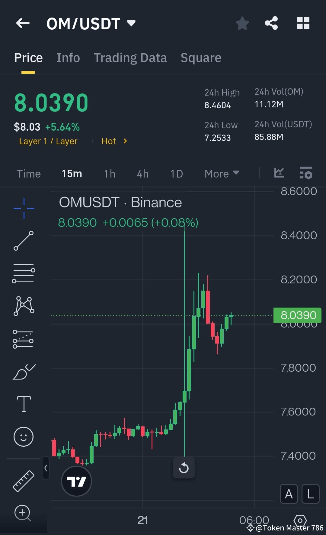 $OM /USDT Trade Analysis – 15M Chart (Binance) Market Overv | AlphaAnalyst on Binance Square