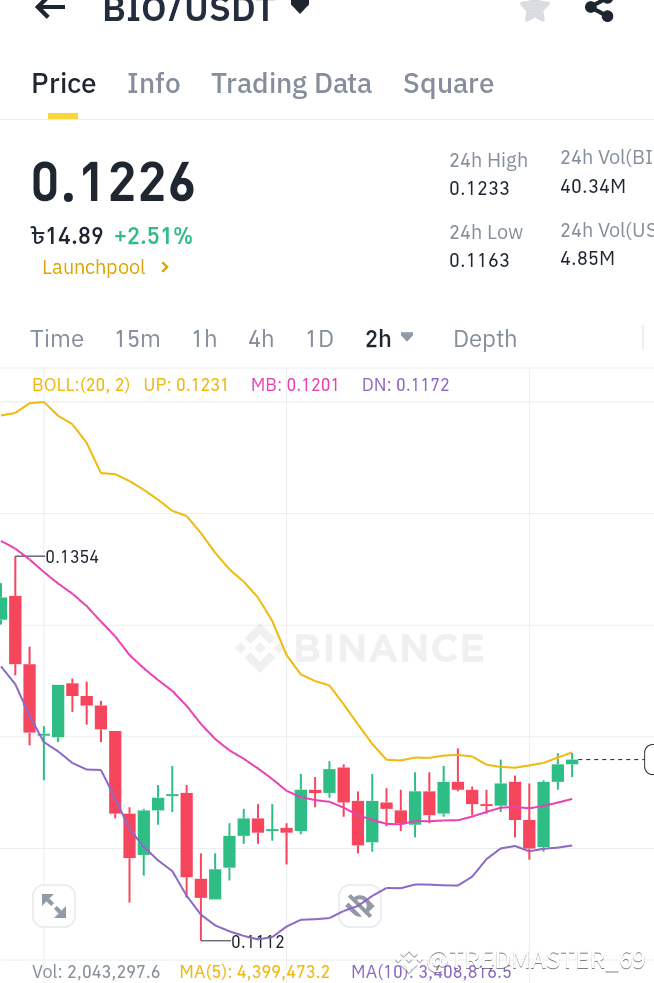 $BIO 🚨 Time to Short BIO Token: Market at Peak! 🚨 🔥 BIO | TREDMASTER_69 ...