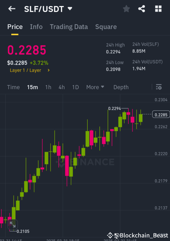 🚀 $SLF /USDT – Bullish Breakout Setup! Current Price: $0.22 | Blockchain_Beast on Binance Square