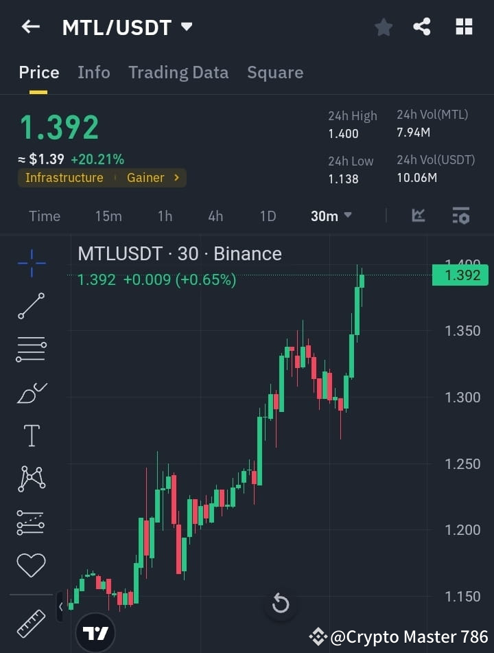 🚀 $MTL /USDT: WATCH FOR A POTENTIAL BREAKOUT – KEY LEVELS I | Crypto Master 786 on Binance Square