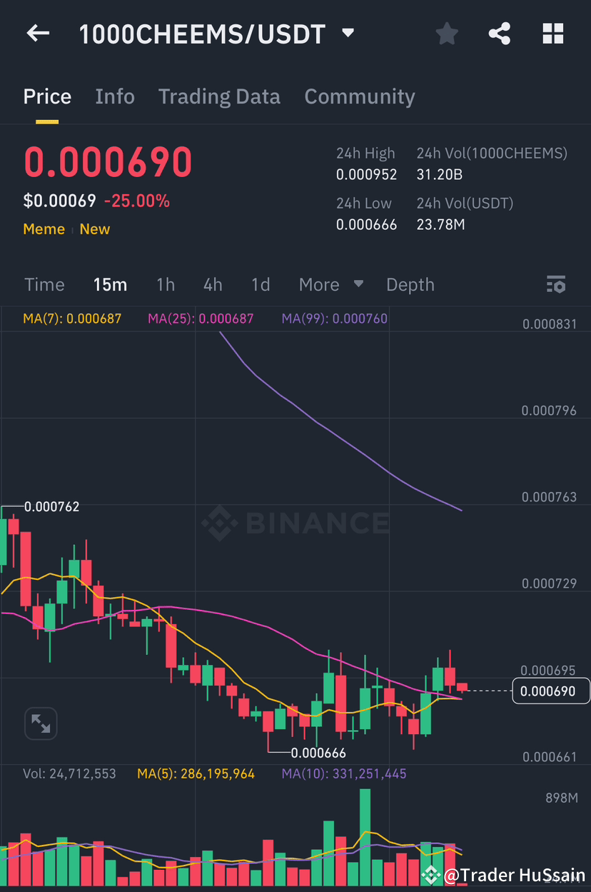 $1000CHEEMS /USDT Price Info Trading Data Community 0.0 | Trader HuSsain on Binance Square
