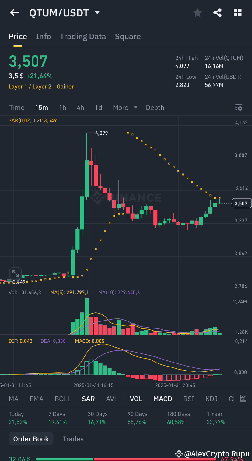 $QTUM 🚀 QTUM/USDT – Bullish Breakout or Cooldown? 💰 Curren | AlexCrypto Rupu on Binance Square
