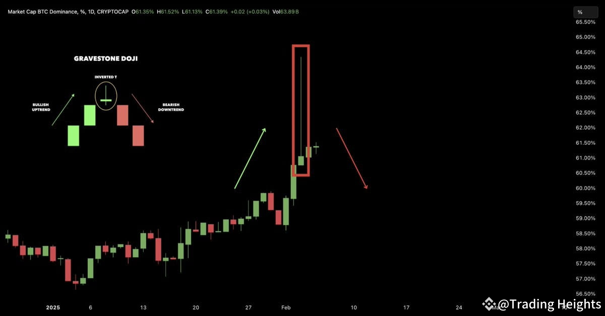 📉 Gravestone Candle for Bitcoin Dominance!🪦 The charts | Trading ...