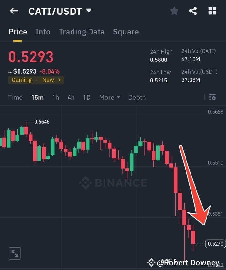 Here's a technical analysis report for the $CATI /USDT pair | Robert Downey_ on Binance Square