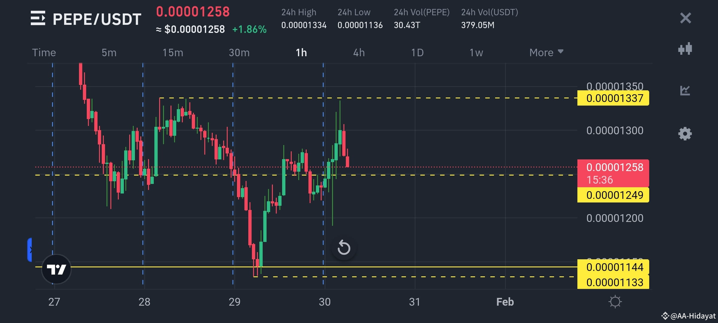 $PEPE Late to enter a position????? $PEPE is currently ris | AA_Hidayat ...