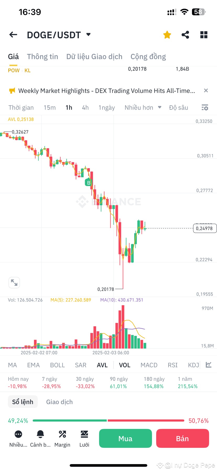$DOGE The price @Doge Coin will drop further, so everyone | Shib and ...