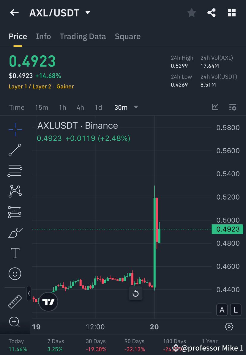 $AXL /USDT – Bullish Momentum! 🔥💯 📈 $AXL has surged +14. | professor Mike 1 on Binance Square